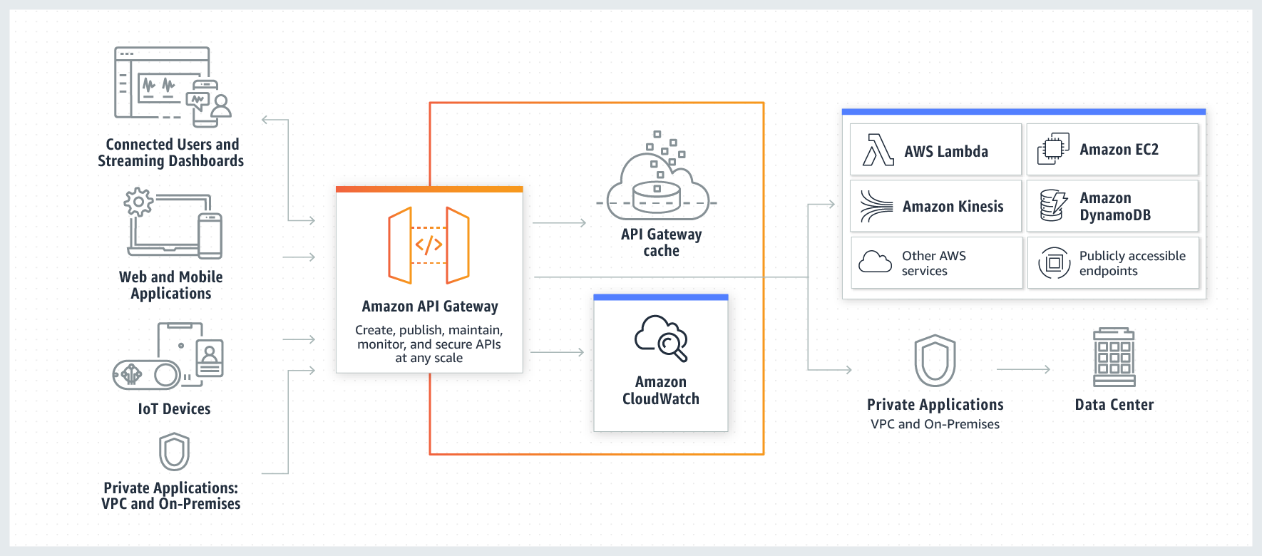 AWS API Gateway – Anjana Cloud9 Solutions LLP