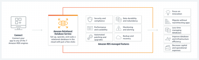 AWS RDS – Anjana Cloud9 Solutions LLP